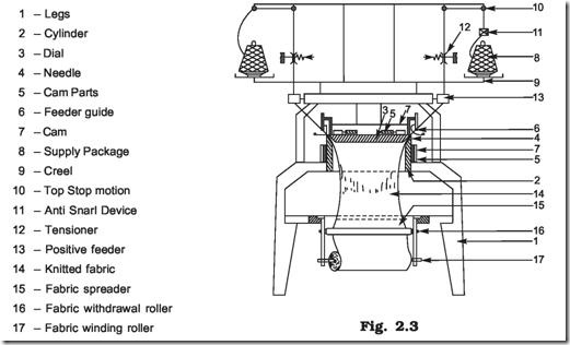 knitting – fundamentals, machines, structures and developments
